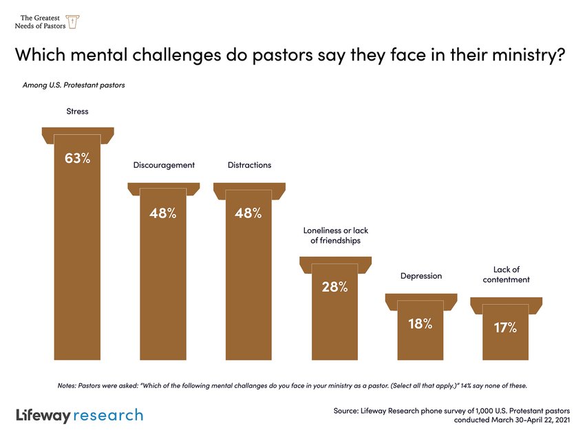 Stress tops mental challenges pastors face - The Christian Index
