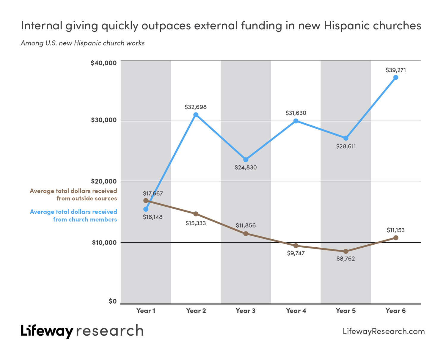 New Hispanic churches find success, according to Lifeway Research - The ...