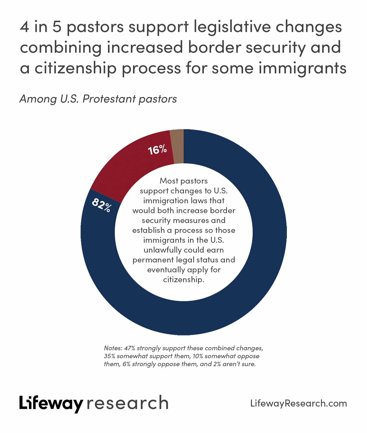 Study reveals pastors support legal immigration, split on deportation ...