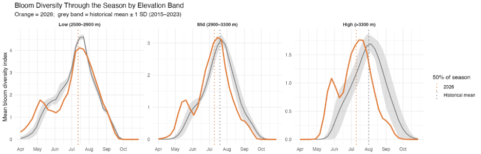 RMBL forecasts earlier wildflower season - Gunnison Country Times